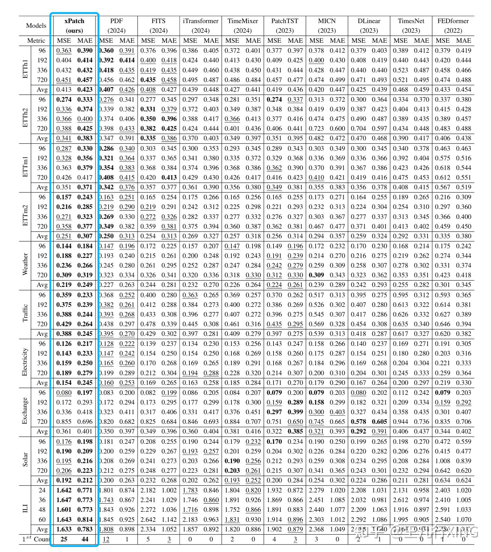 [AAAI 2025] xPatch：细节取胜的新 SOTA - 知乎