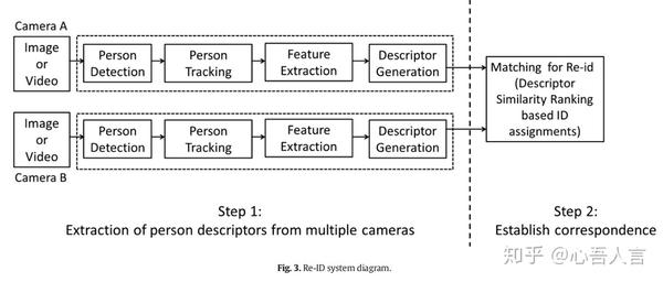 ReID综述 - 知乎