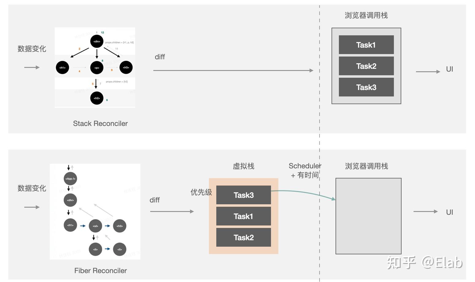 React Fiber架构浅析 - 知乎