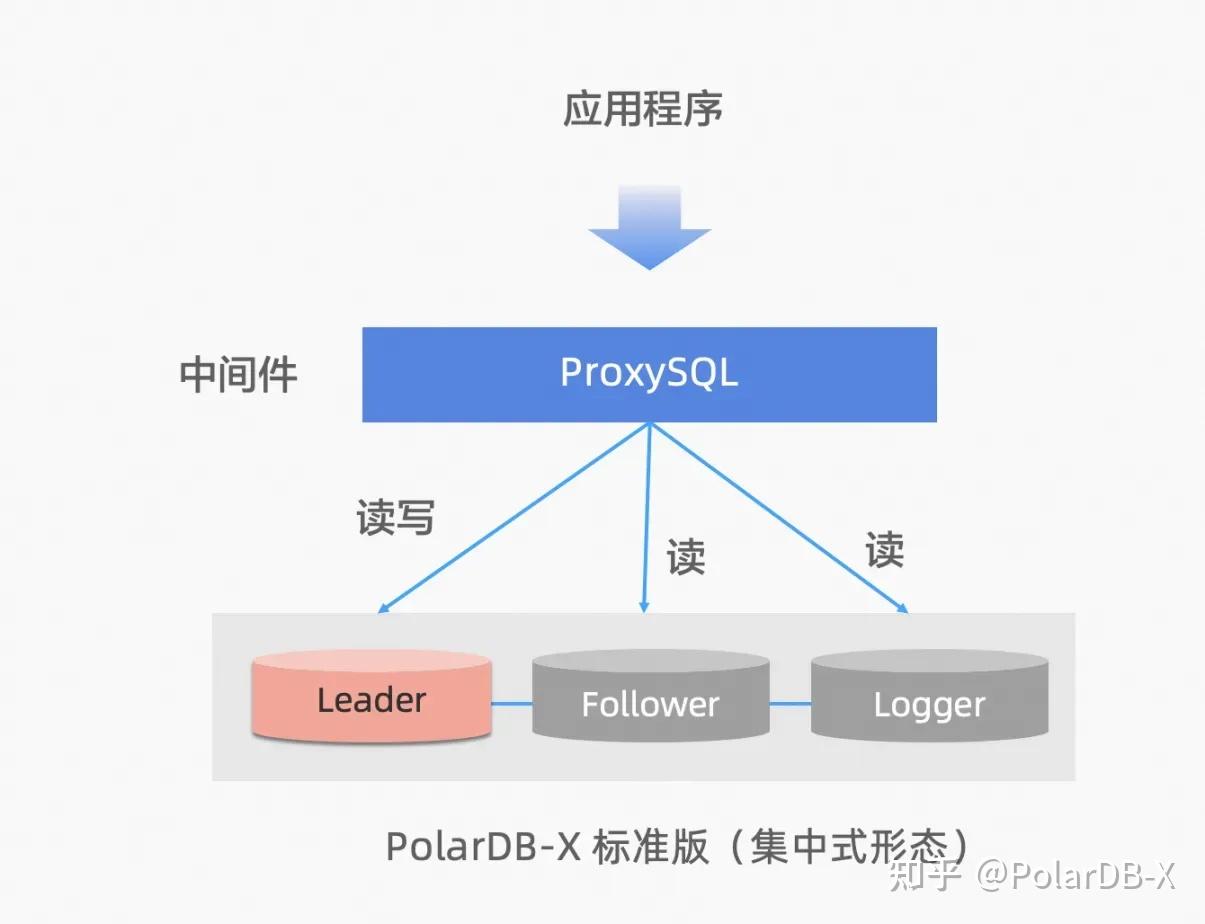 PolarDB-X 开源用户手册 ~ 基于Paxos的MySQL三副本 - 知乎