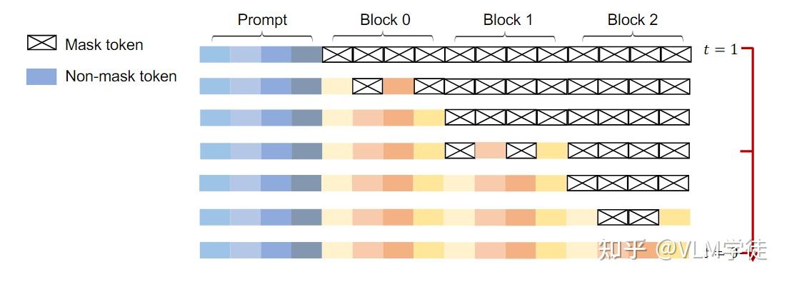 [Diffusion LLM][Paper Reading]Large Language Diffusion Models - 知乎