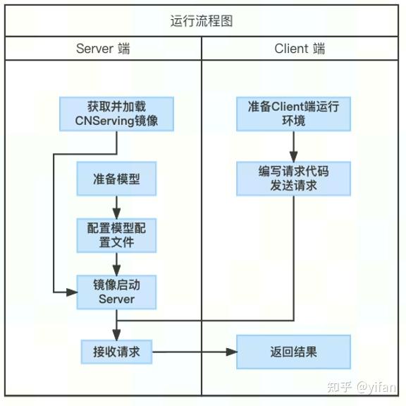 【CN-Tools03】CNServing 的使用 - 知乎