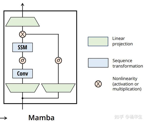 Mamba:理论与实践 - 知乎