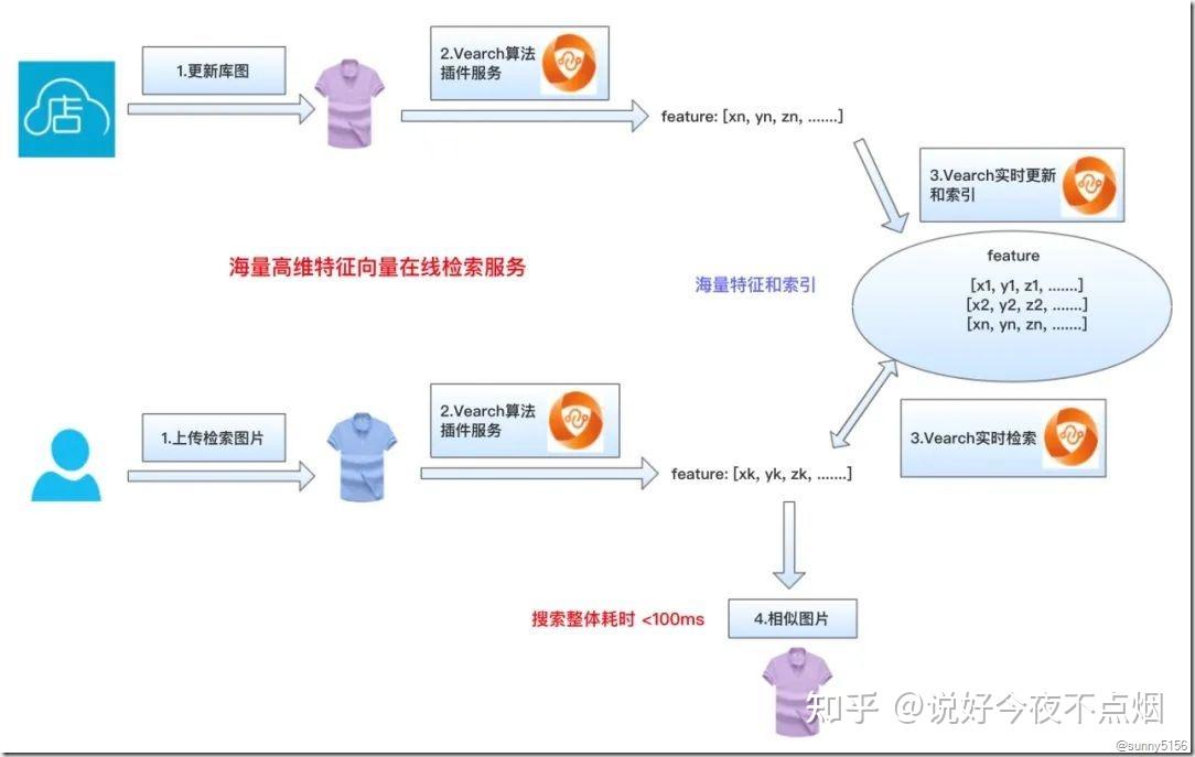 几种多模态向量检索引擎的了解与思考Faiss 、milvus、Proxima、vearch、Jina - 知乎