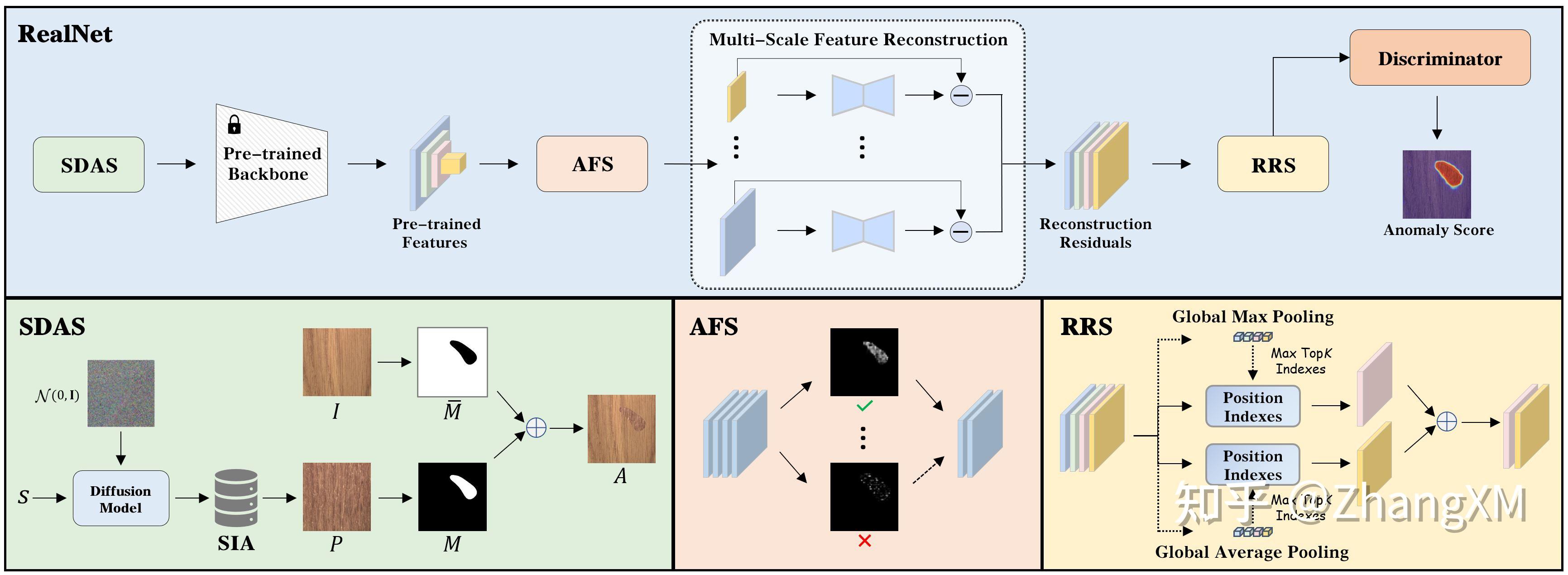 CVPR'24 | 具有逼真合成异常的异常检测网络RealNet - 知乎