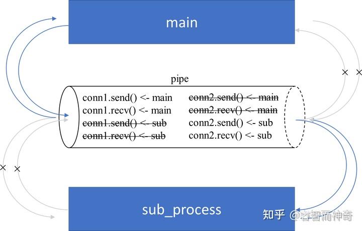 python002: Python Multiprocessing（多进程）: Pool, Process, Queue, and Pipe - 知乎