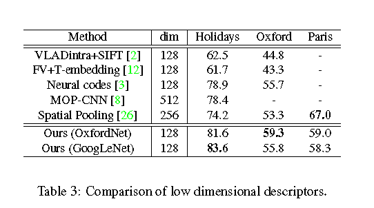 《Exploiting Local Features from Deep Networks for Image Retrieval》论文笔记 - 知乎
