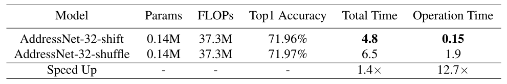 解读模型压缩4：你一定从未见过如此通俗易懂的模型压缩Shift操作解读 - 知乎