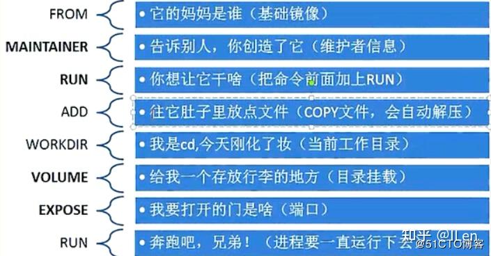 Docker之dockerfile文件参数解析 知乎