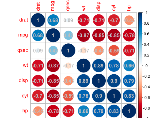 R语言相关系数可视化之corrplot包 - 知乎