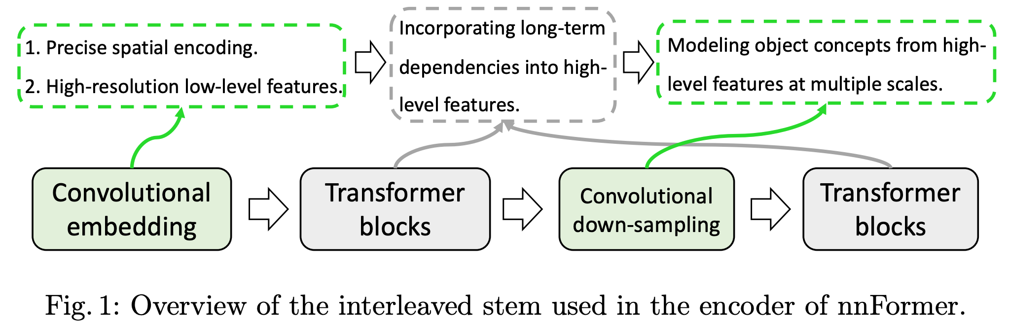 nnFormer (Not-aNother transFORMER): 基于交叉Transformer结构的3D医疗影像分割网络 - 知乎