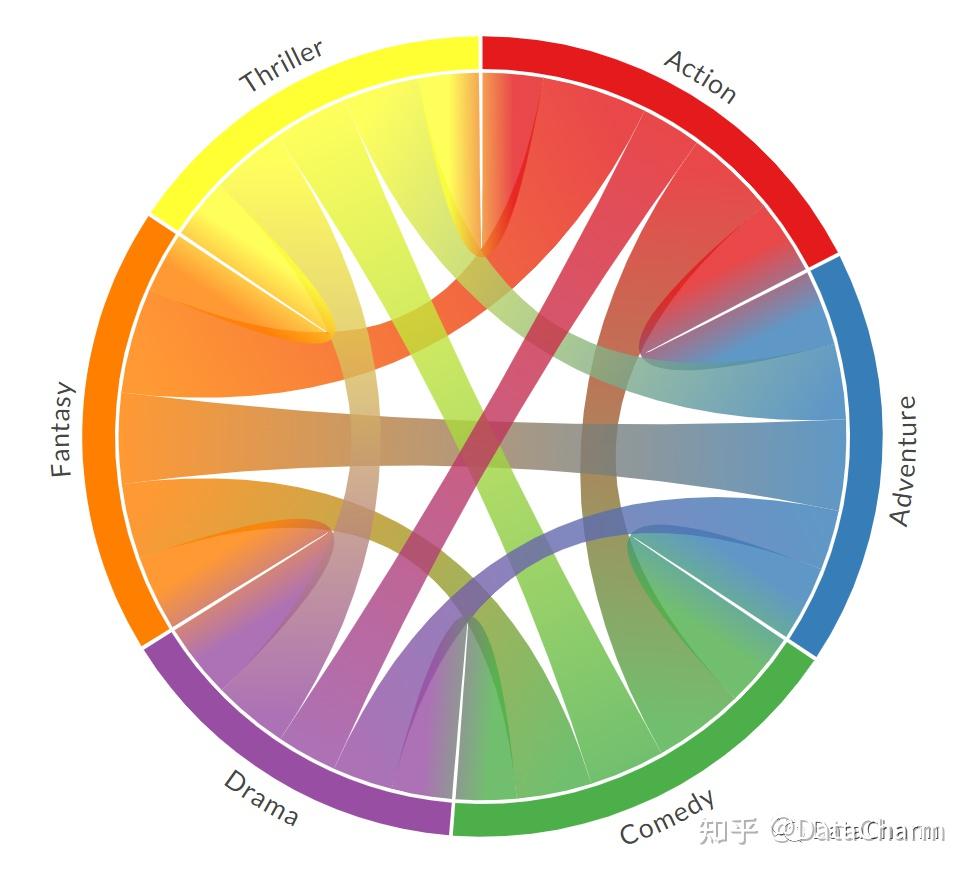 超全面！和弦图(Chord diagram) 的绘制方法汇总~~ - 知乎
