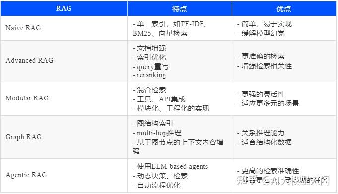 只是文档灌Dify？RAG发展一篇文就入门！ - 知乎