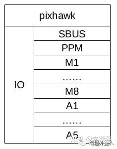 一天精通无人机：初级篇系列第 11 讲：Pixhawk简介 - 知乎