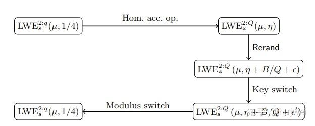 全同态加密的电路隐私问题 - 知乎