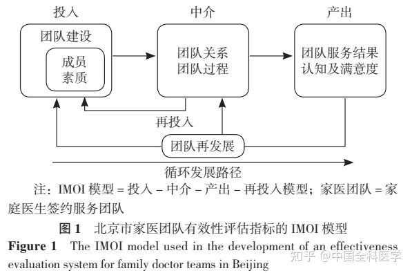基于IMOI模型的北京市家庭医生签约服务团队有效性评估指标构建 - 知乎