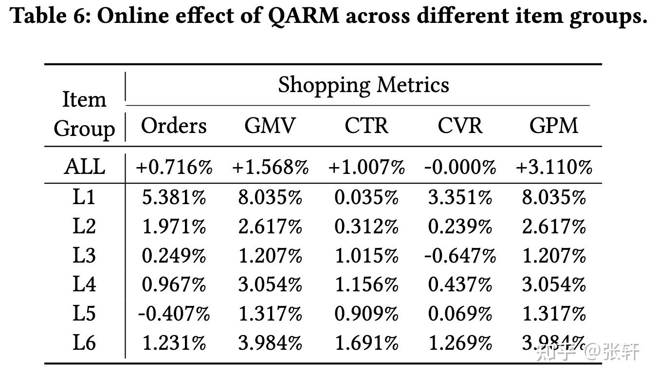 QARM: Quantitative Alignment Multi-Modal Recommendation at Kuaishou 分享 - 知乎