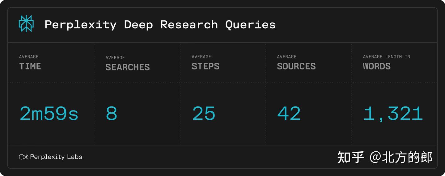 Perplexity推出Deep Research、感谢DeepSeek，免费可用，实测效果非常棒 - 知乎