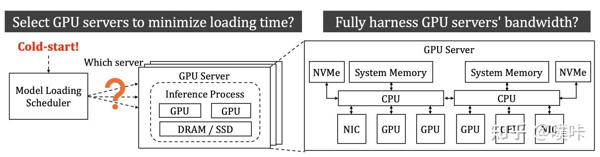第一视角下关于 ServerlessLLM 的故事（上） - 知乎