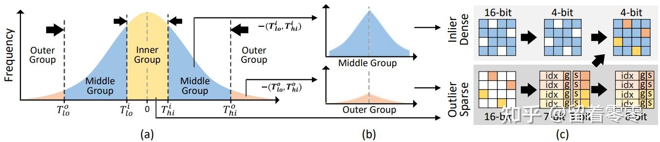 LLM 的最新AI（芯片）加速器及优化算法 ：GPU|ASIC/CHIPLET/PIM(Processing-in-Memory)|CIM ...