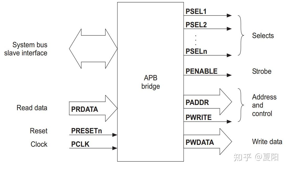 AMBA总线系列-APB介绍 - 知乎