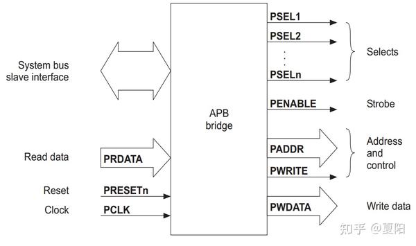 AMBA总线系列-APB介绍 - 知乎