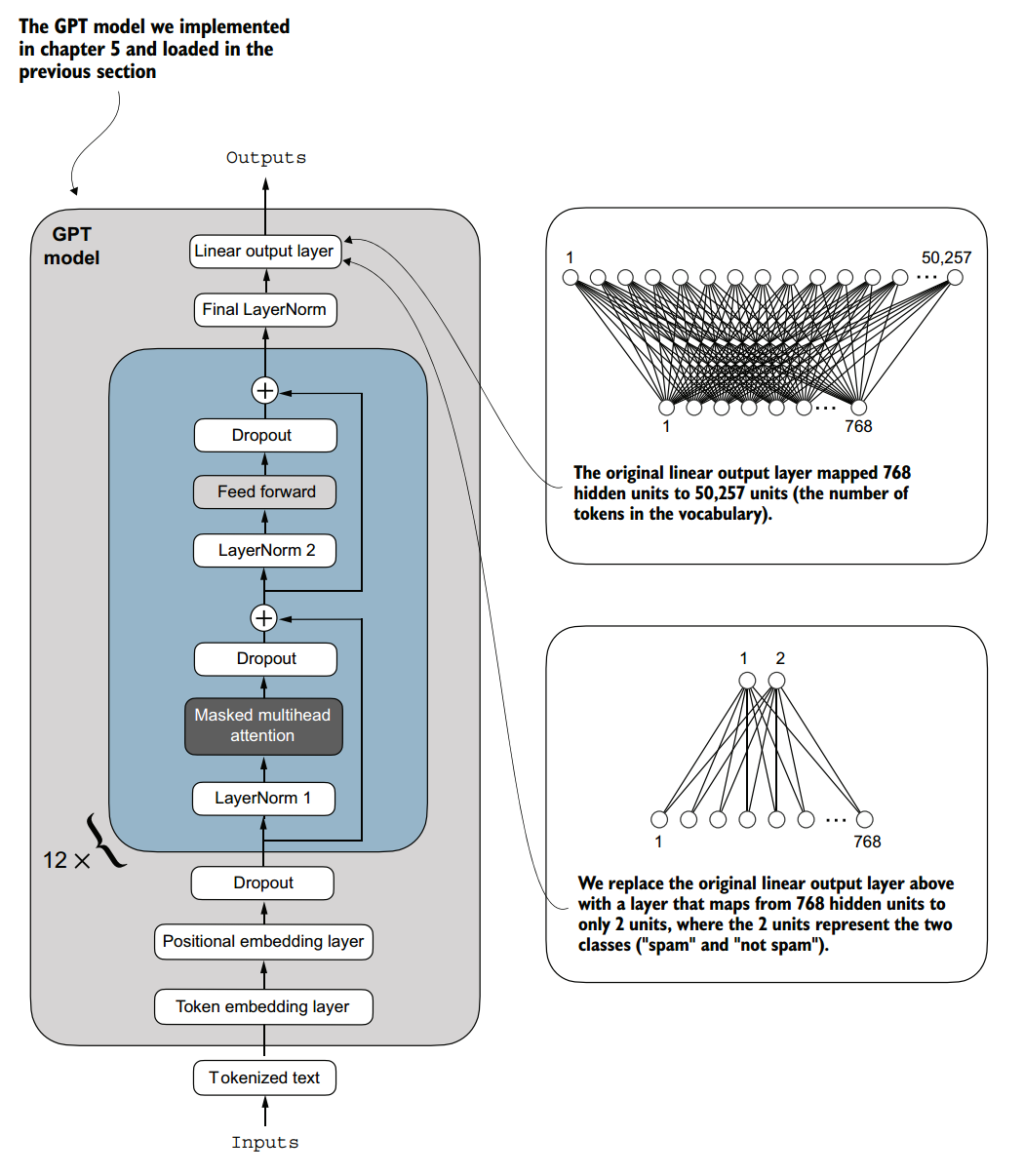 Build A LLM(from scratch) 第六章-Fine-tuning for classification - 知乎