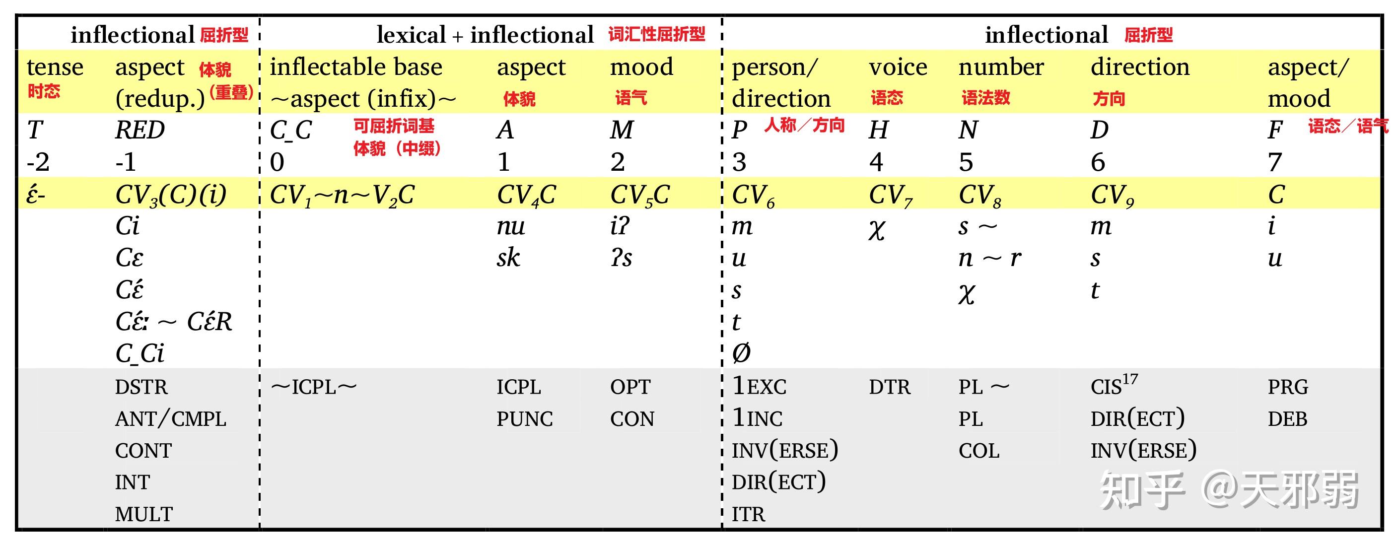 原始印欧语动词形态・第一部分・屈折变化 - 知乎