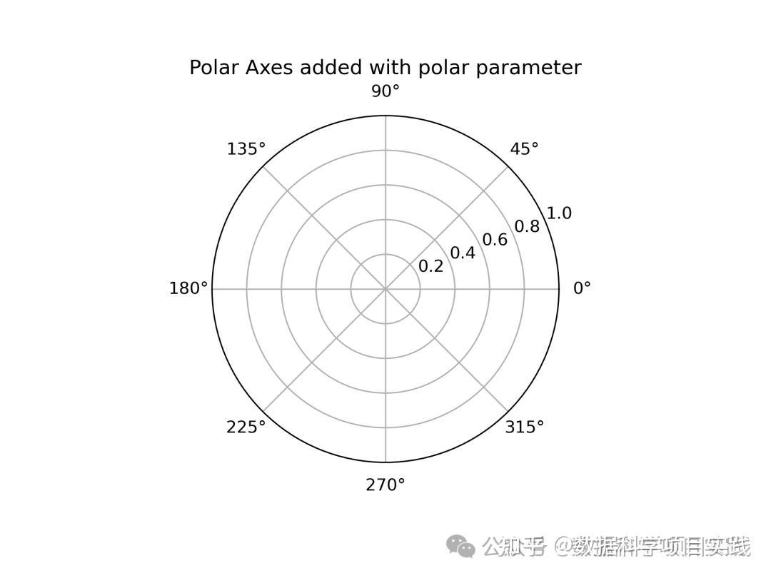 Matplotlib 简单教程 7：多字图：Figure.add_axes() - 知乎