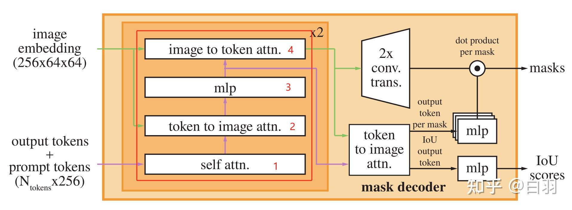 05-Mask Decoder详解 - 知乎