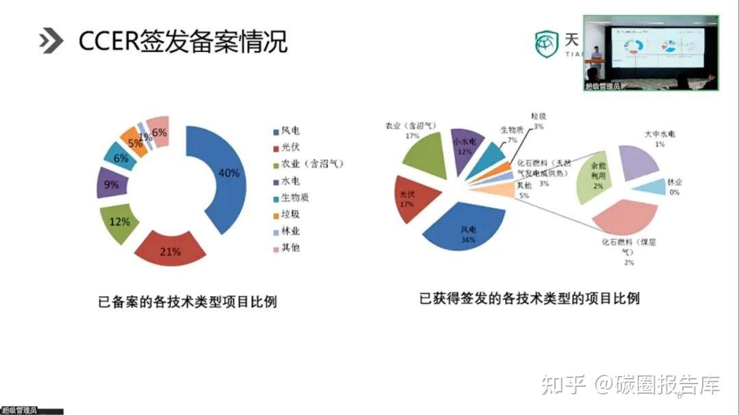 天津碳排所PPT：CCER市场现状、发展路线、开发流程（附文件） - 知乎