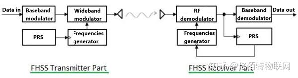 信息时代三大高技术通信之一——扩频通信 - 知乎