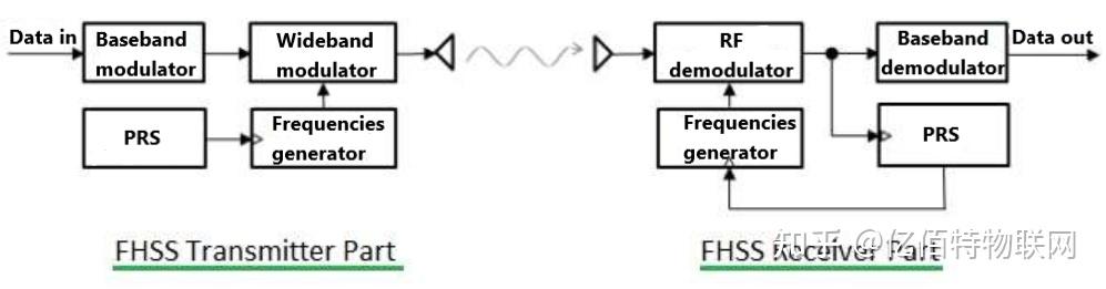 信息时代三大高技术通信之一——扩频通信 - 知乎