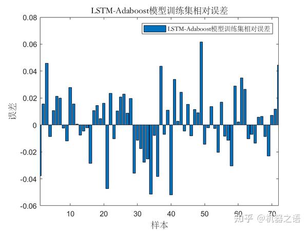 回归预测 | Matlab实现LSTM-Adaboost多变量回归预测 - 知乎