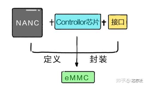 一文看懂NAND、eMMC、UFS、eMCP、uMCP、DDR、LPDDR及存储器和内存区别 - 知乎