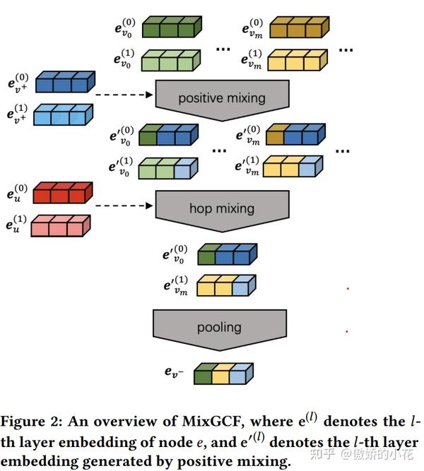 【KDD2021论文分享】MixGCF:基于GNN的推荐系统的一种改进训练方法 - 知乎