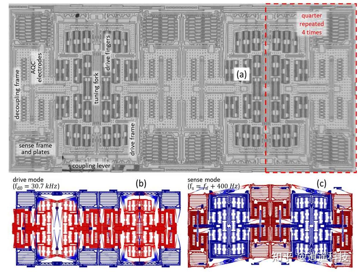 IEEE MEMS2025|MEMS陀螺仪温度性能研究及分析 - 知乎