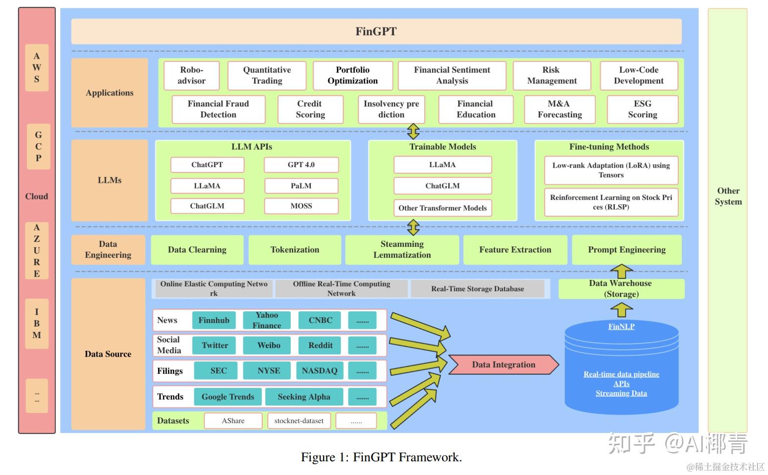 FinGPT: Open-Source Financial Large Language Models FinGPT：开源金融大型语言模型 - 知乎