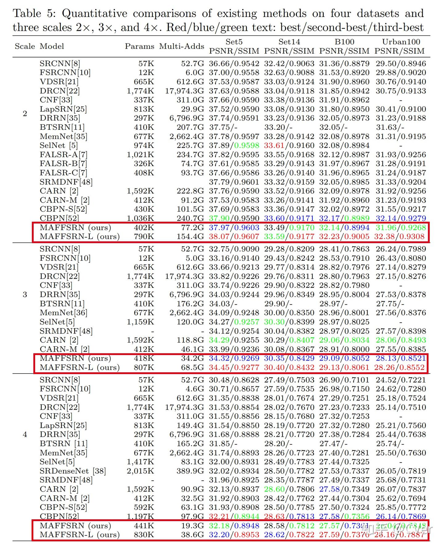 MAFFSRN：具有多注意力层的超轻量级图像超分辨率 - 知乎