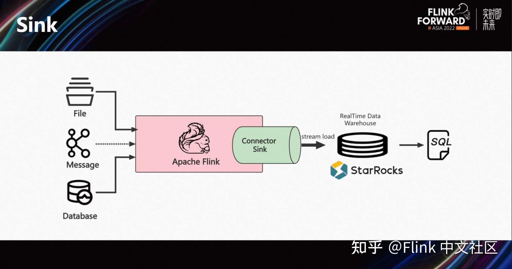 Flink Starrocks 实时数据分析新范式 知乎