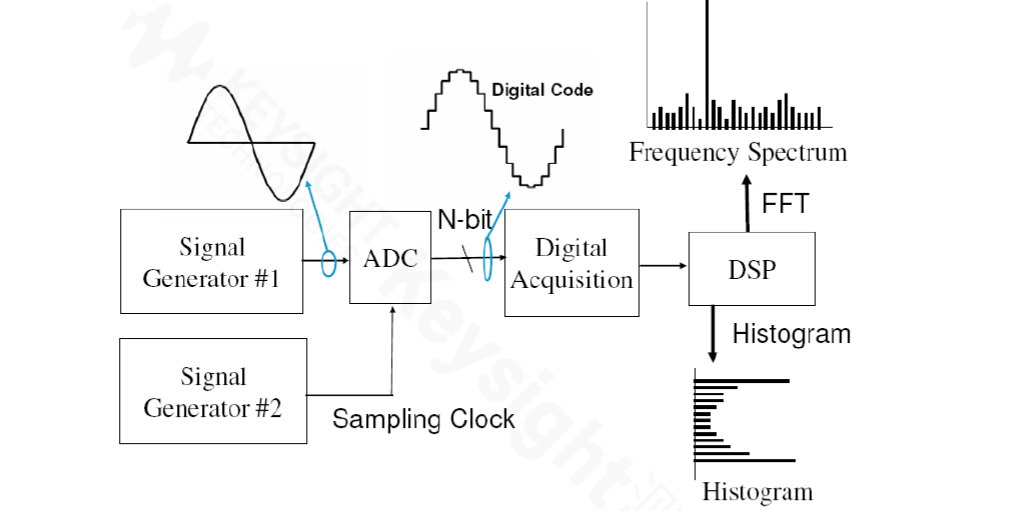 高速 ADC技术的发展趋势及测试方法 - 知乎