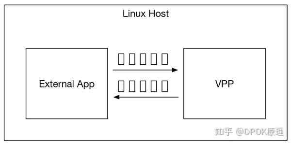 浅谈Vector Packet Processing（VPP） - 知乎