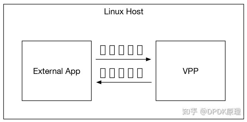 浅谈Vector Packet Processing（VPP） - 知乎