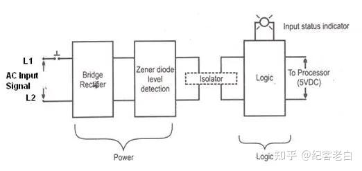 可编程逻辑控制器(PLC) : 基础、类型和应用 - 知乎