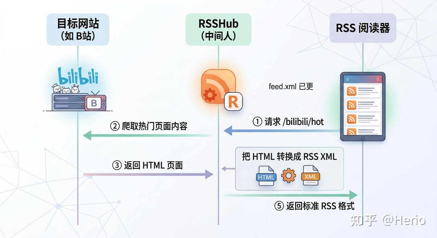 RSS 原理介绍：从零理解信息订阅的本质 - 知乎