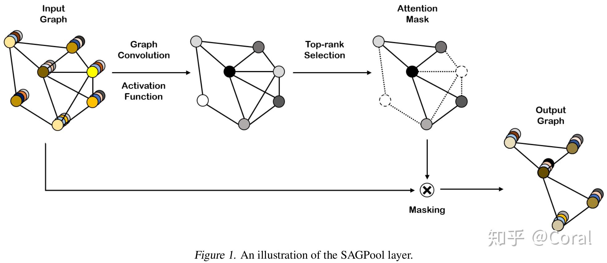 【论文阅读】icml2019sagpool Self Attention Graph Pooling 知乎 