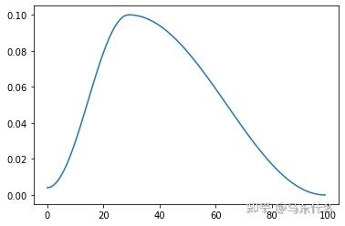 learning rate 的schedule 和callbacks 总结 - 知乎
