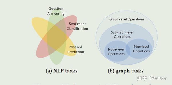 All in One: Multi-task Prompting for Graph Neural Networks（KDD 2023 Best Paper） - 知乎