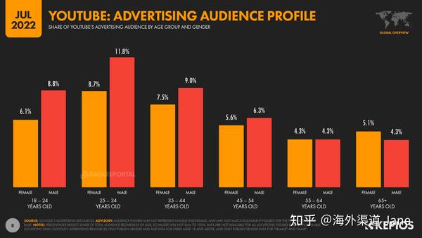 2022年 YouTube 用户数据报告 ——包括全球 YouTube 用户数量、YouTube 热门国家、YouTube 受众统计数据等 - 知乎