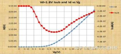 衬底电流测试和GOI电容测试 - 知乎